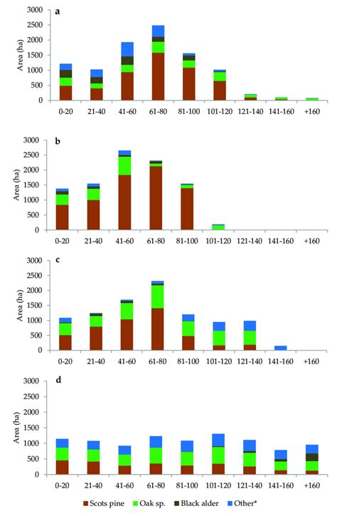 Age Class Distribution Of Stands And Shares Of Tree Species In The Year Download Scientific