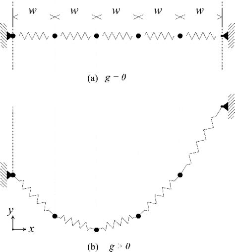 Figure 1 From Structural Form Finding Using Zero Length Springs With Dynamic Mass Semantic Scholar