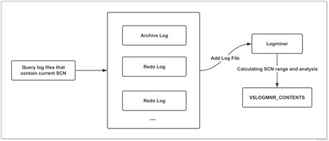 logminer 实现 oracle 数据同步坑点！！！ logminer 数据同步 csdn博客