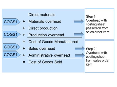 Sales Order Costing Tcode In SAP Transaction Codes List OFF