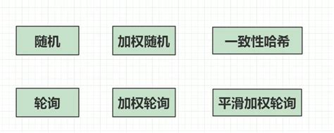 常见的负载均衡算法的实现 Csdn博客