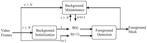Robust Fuzzy Statistical Modeling Of Dynamic Backgrounds In Ir Videos