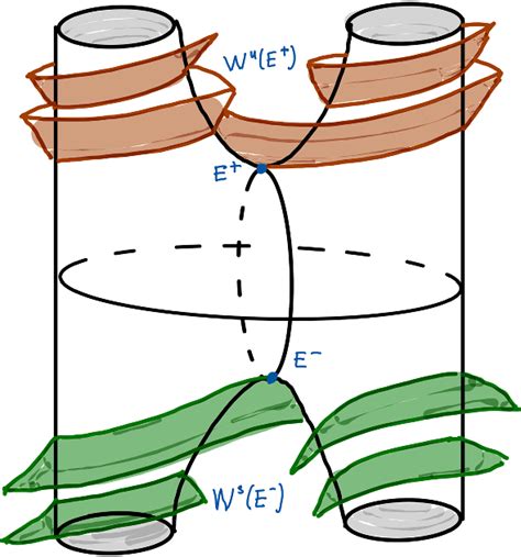 qualitative behavior of the 2d invariant manifolds download
