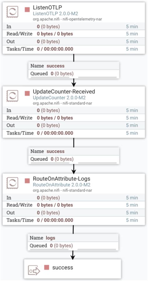 Collecting Logs With Apache NiFi And OpenTelemetry Datavolo