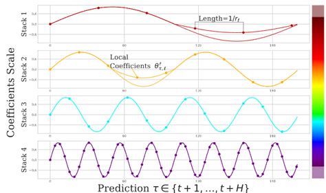 Paper Review N Hits Neural Hierarchical Interpolation For Time Series Forecasting