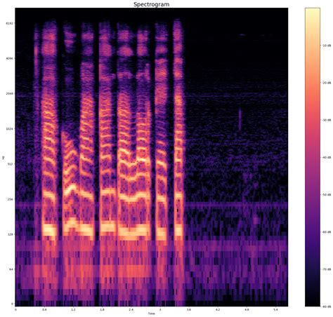 Mengenal Spectogram Softscients