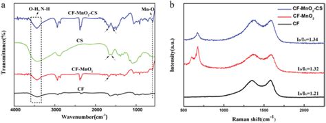 A FTIR Spectrum And B Raman Spectrum Of Different Samples Download Scientific Diagram