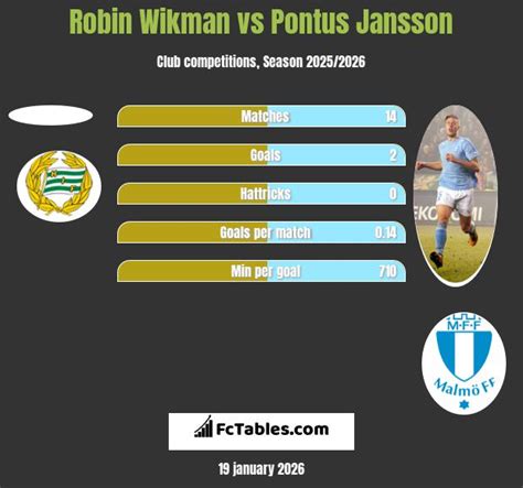 Robin Wikman Vs Pontus Jansson Compare Two Players Stats 2025