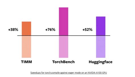 pytorch 2 0 is out this major release upgrade brings about many new features but the main