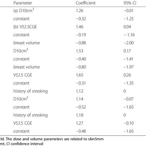 The Logistic Regression Coefficients And P Values Download Table