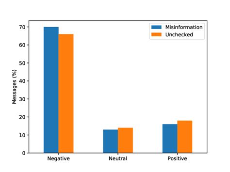 Sentiment Polarity Of Messages Download Scientific Diagram