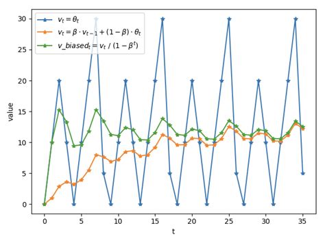 理解滑动平均exponential Moving Average Wuliyttaotao 博客园
