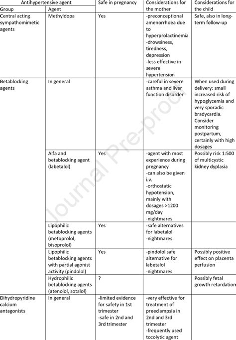 Considerations For Use Of Antihypertensive Agents Before And During