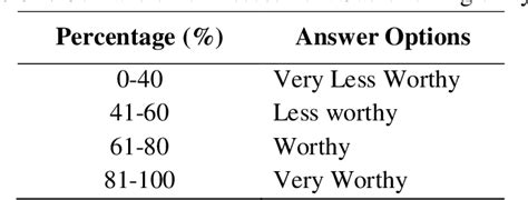 Table 2 From Development Of Project Based Learning Modules On Materials