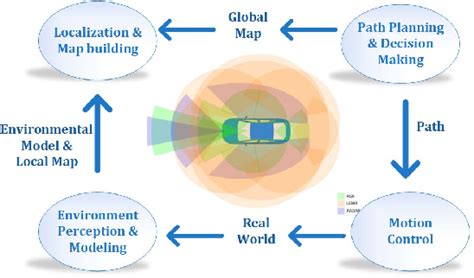 Figure From A Smart IoT Enabled End To End D Object Detection System For Autonomous Vehicles