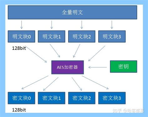 什么是aes加密？详解aes加密算法原理流程 知乎