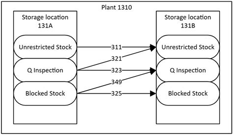 Goods Movements Transfer Posting Using Migo Sap Community