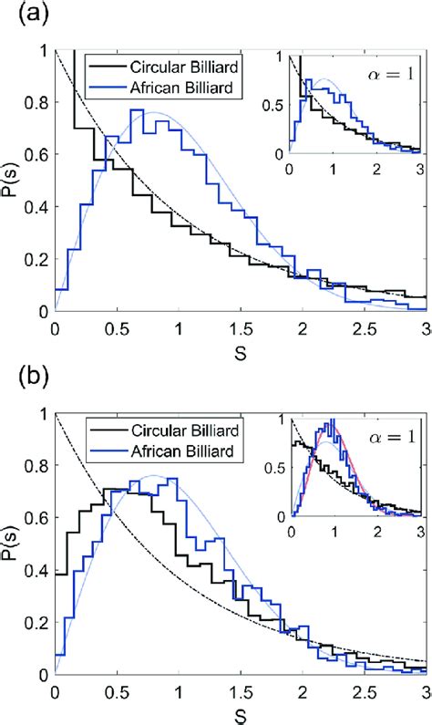 level spacing distributions of otoc operator c α for nonrelativistic