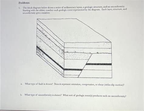 solved what type of fault is shown and what unconformity is