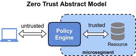 What Is Zero Trust Security Baeldung On Computer Science