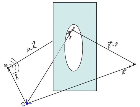 Huygens Diffraction Peeter Joot S Old Blog