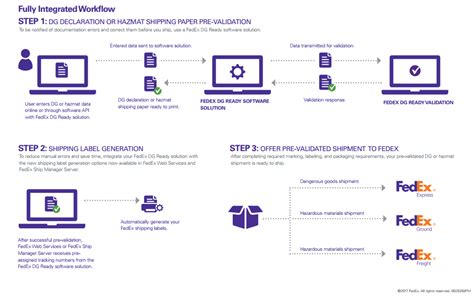 Fedex Ground Tracking Number Format Example Fetiorder