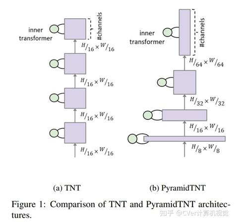 华为诺亚提出pyramidtnt：使用金字塔架构改进tnt Baselines 智源社区