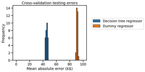 Comparing Model Performance With A Simple Baseline — Scikit Learn Course