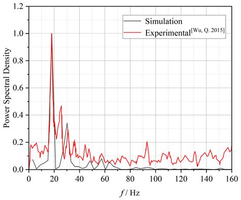 Research On Energy Dissipation Of Hydrofoil Cavitation Flow Field With Fbdcm Model