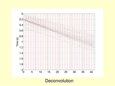 Ppt Seismic Interferometry By Deconvolution For Controlled Source And Passive Data Powerpoint