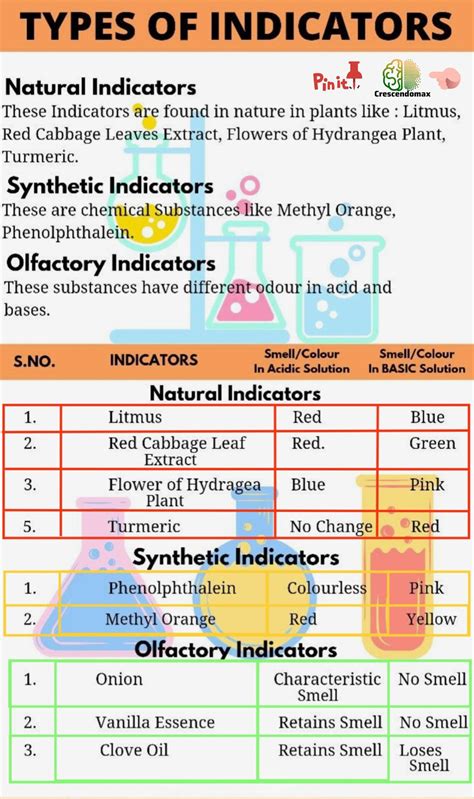 Types Of Chemical Indicators In 2025 Chemistry Basics Teaching