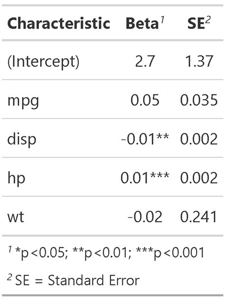 r can tbl summary be customized to display significance stars to