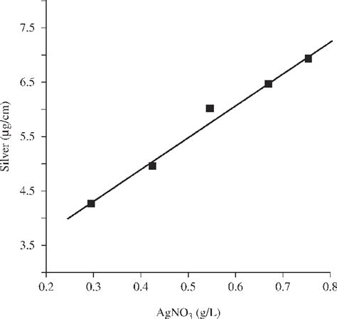 Silver Coating Of Nylon Catheters With Silver Nitrate Coating Was