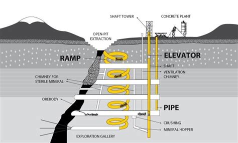 Open Pit Mining Method