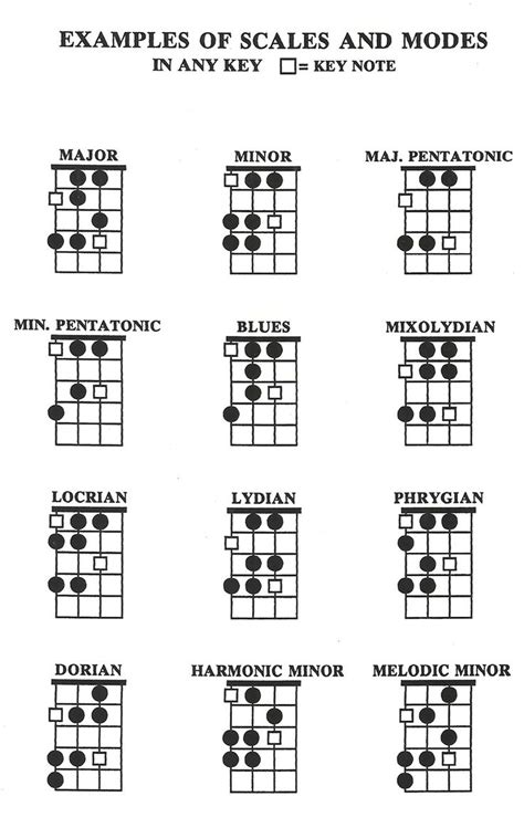 Pin By Richard A On Bass Guitar Lessons Bass Guitar Scales Learn
