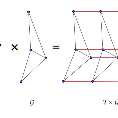 cartesian product t × g of a line graph t and an undirected graph g