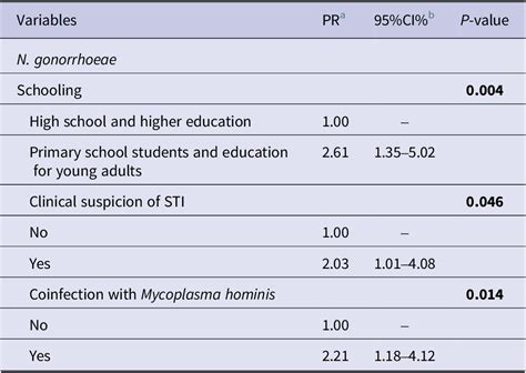 Prevalence Of Neisseria Gonorrhoeae And Chlamydia Trachomatis Infections Among Adolescent Men