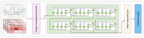 Research On Traffic Congestion Forecast Based On Deep Learning