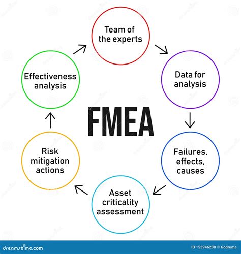 FMEA Diagrama Do Processo Do Modo De Falha E Da Análise Dos Efeitos Conceito Da an lise De Neg