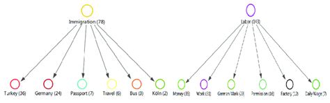 Hierarchical Code Sub Code Model For Immigration And Labor Using