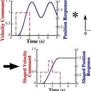The Input Shaping Process Download Scientific Diagram