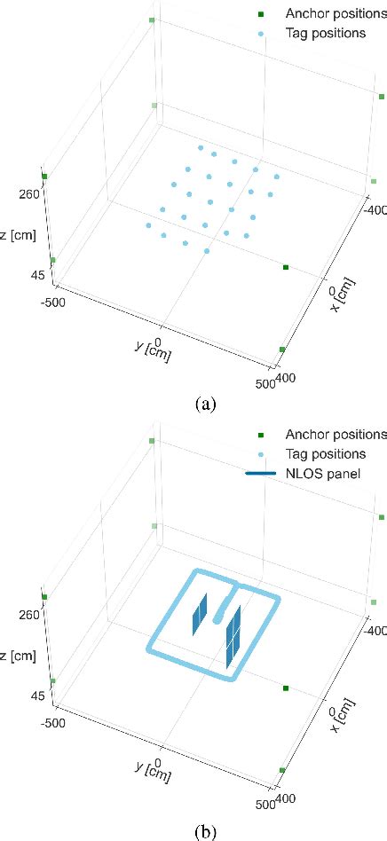Figure 4 From Selecting And Combining Uwb Localization Algorithms