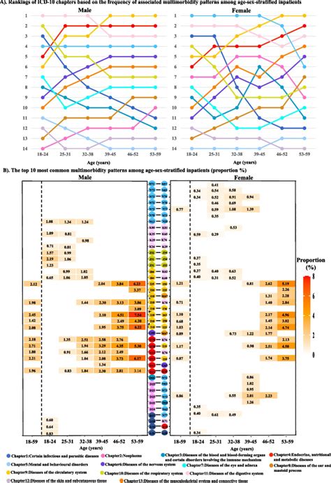 Sex And Age Specific Multimorbidity Profiles Among Working Age