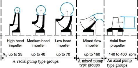 Effect Of Specific Speed Of A Pump Impeller Design Ksb 2005