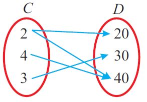 Domain And Range Of A Relation How To Find Domain Range Of A Relation