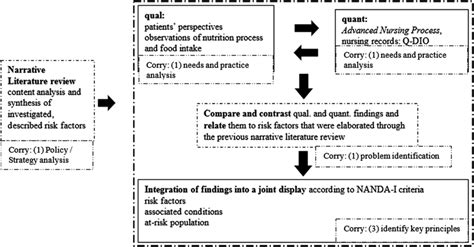 Convergent Parallel Mixed‐methods Design Figure Elaborated By The