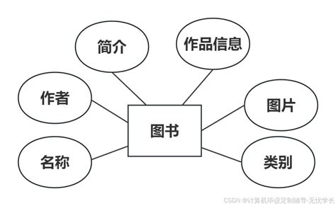 基于协同过滤算法的个性化图书书目推荐系统的设计与实现 依据阅读喜好的图书推荐系统可以基于哪些技术搭建 csdn博客