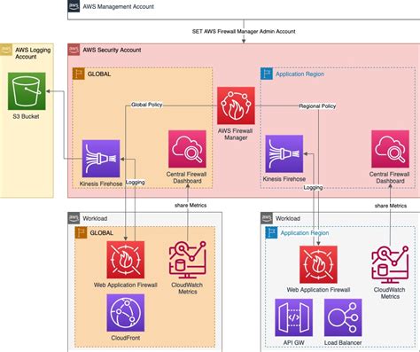 David Krohn On Linkedin Github Globaldatanetaws Firewall Factory