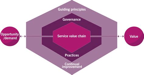 Service Value System The Itil 4 Service Value System Explained