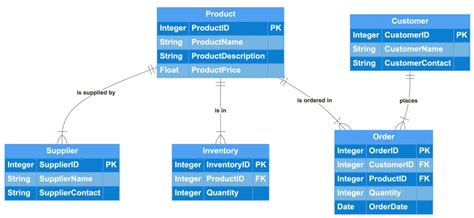 Er Diagram For Inventory Management System Explained